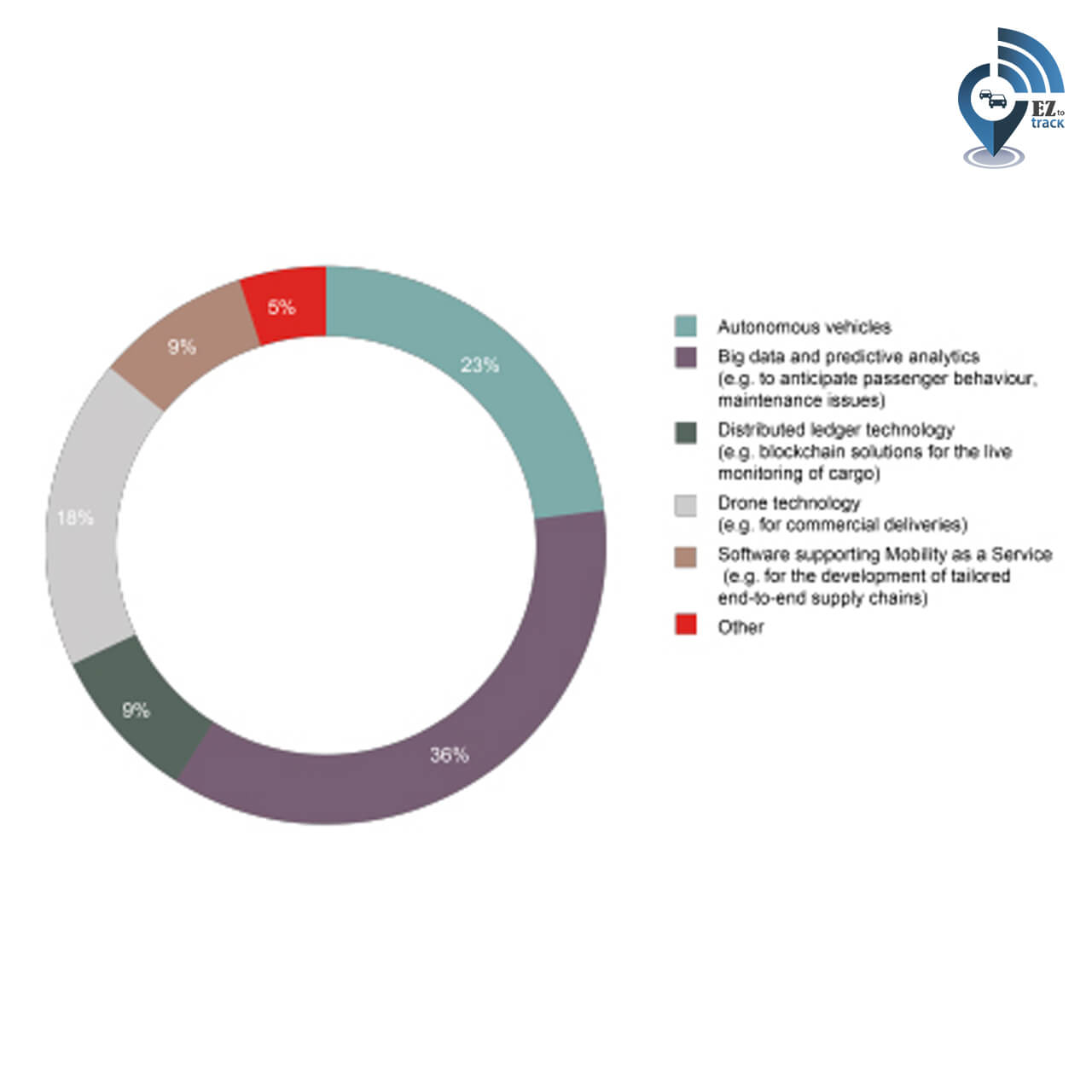 What will drive change in fleet operations? - EZtoTrack Blog